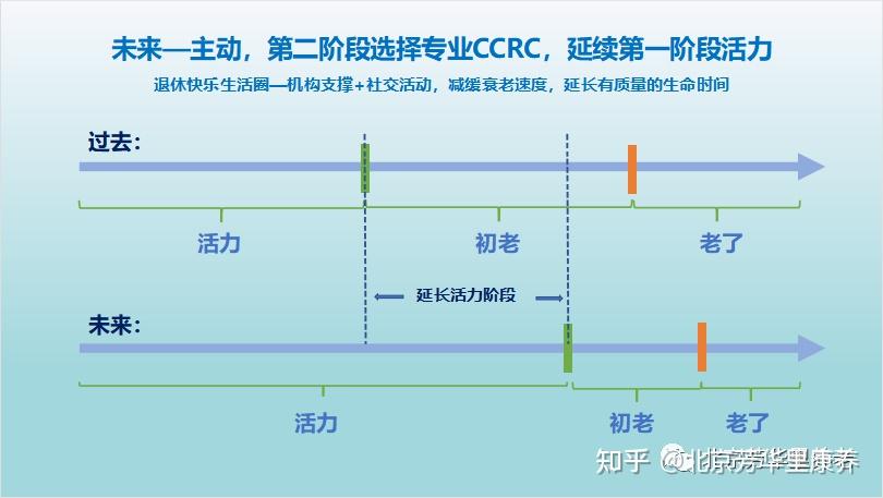 深度解读CCRC home可持续养老新模式 - 知乎