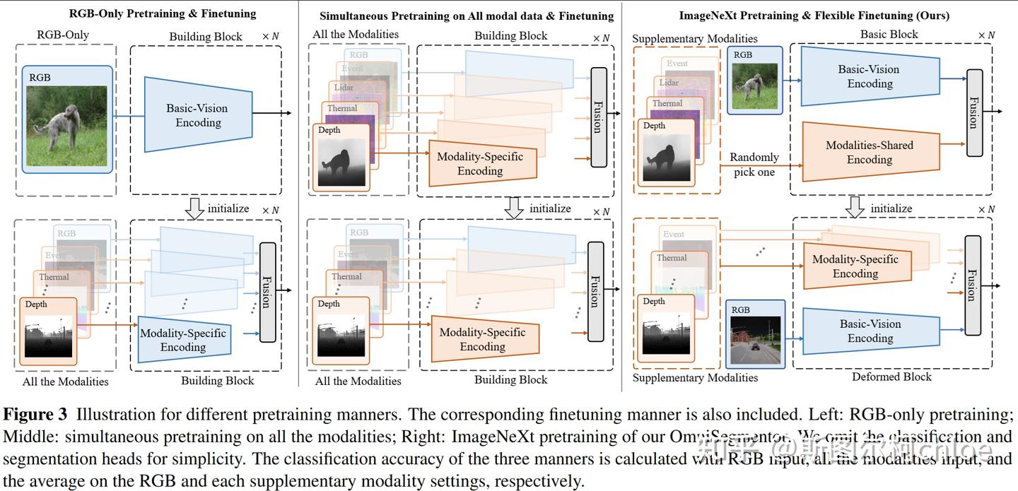 NeurIPS2025 | OmniSegmentor：多模态数据集+高效微调实现多模态语义分割SOTA！ - 知乎