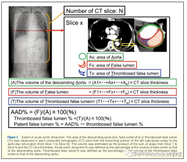 急性主动脉夹层患者的氧合指数降低：主动脉夹层和炎症的相关性 - 知乎