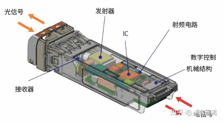 光模块（1）：定义与组成 - 知乎