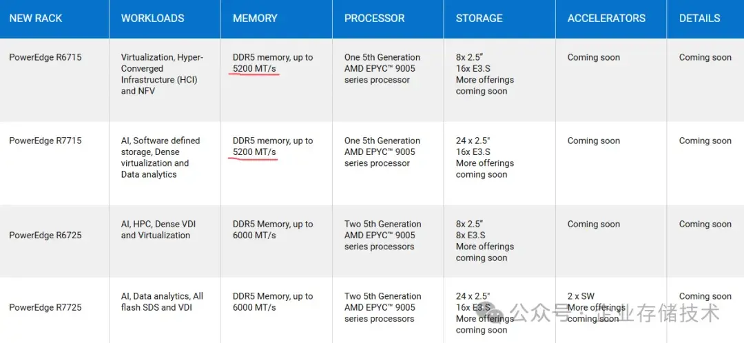 风冷500W CPU？Dell PowerEdge 17G AMD服务器预览 (1) - 知乎