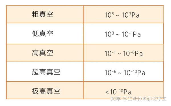常见真空泵的分类及原理大全 - 知乎