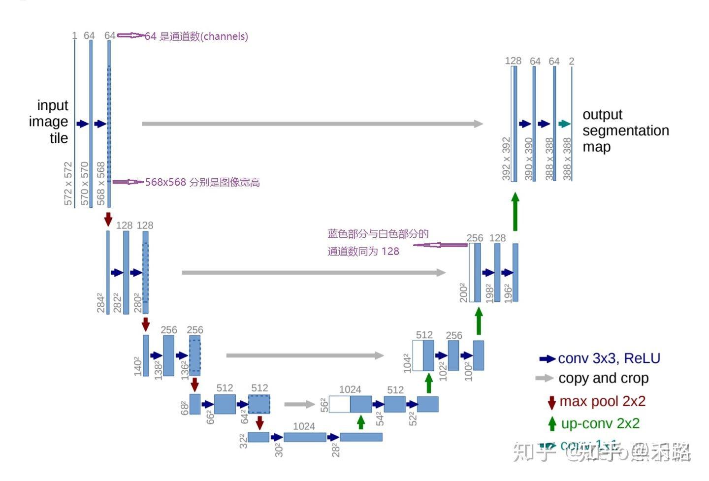 基于Unet+opencv实现天空对象的分割、替换和美化 - 知乎