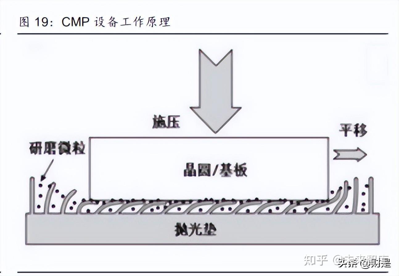 华海清科研究报告：国产CMP设备小巨人，平台化布局开启新征程 - 知乎