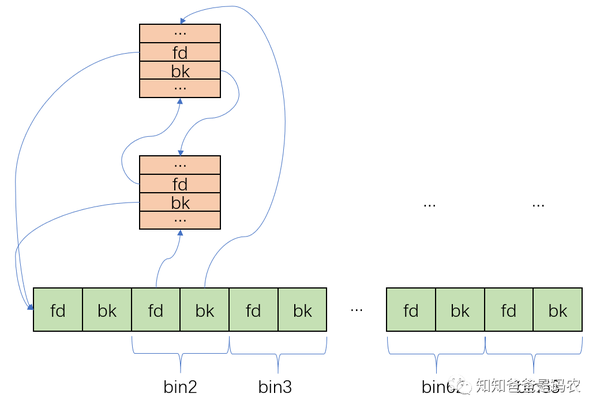 内存管理：malloc的bin和特殊chunk - 知乎