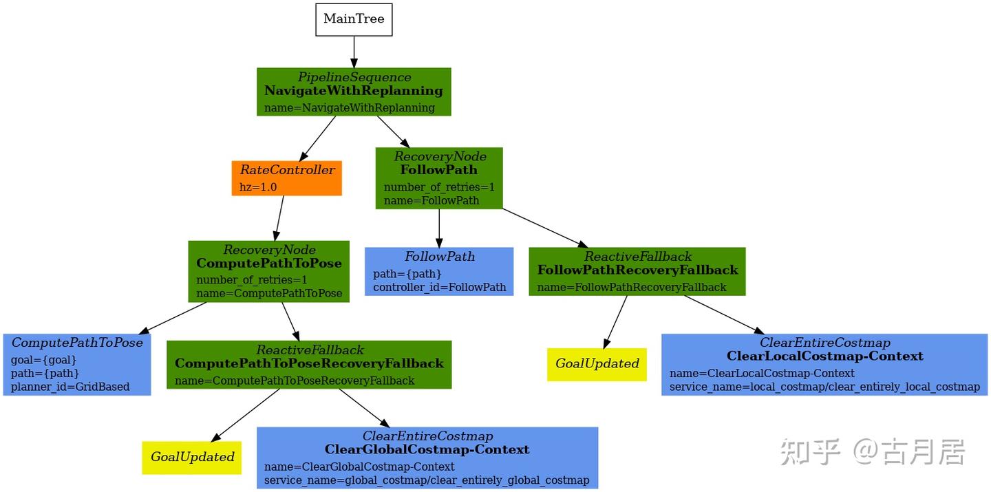 Navigation2 详解与自定义使用 - 知乎