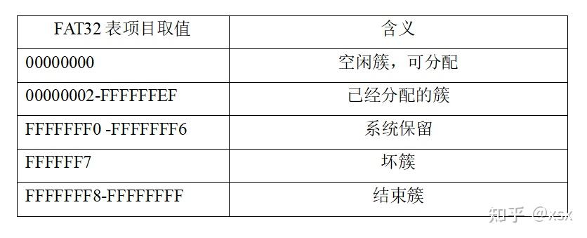 FAT32分析（八）—遍历文件与读取内容 - 知乎