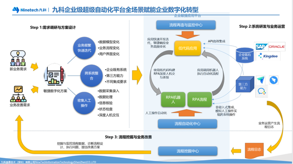 构建超级自动化平台成为战略技术趋势——gartner:可观测性应用将成为数据驱动型决策的最强大来源 知乎