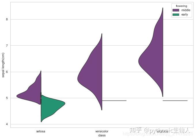 Python可视化21|Seaborn.catplot(上)-violinplot等4类图 - 知乎