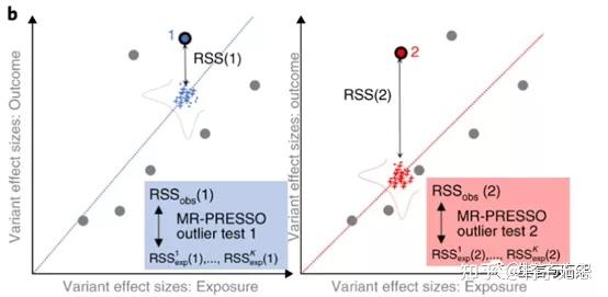 “MR-PRESSO”包两讲之基本原理 - 知乎