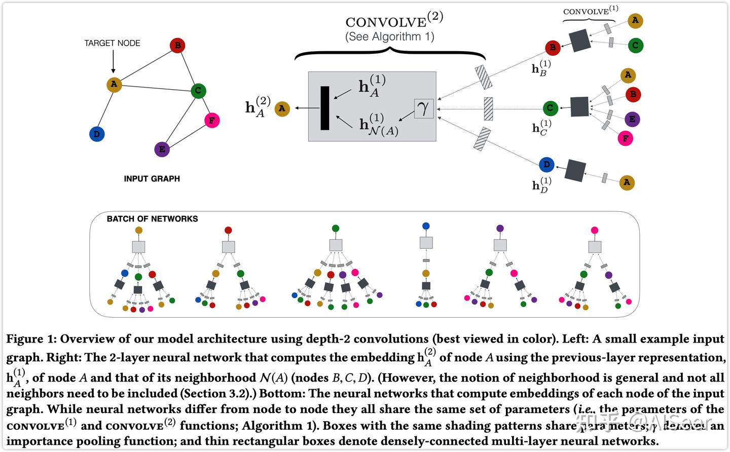 通俗易懂解释经典模型 GraphSAGE - 知乎