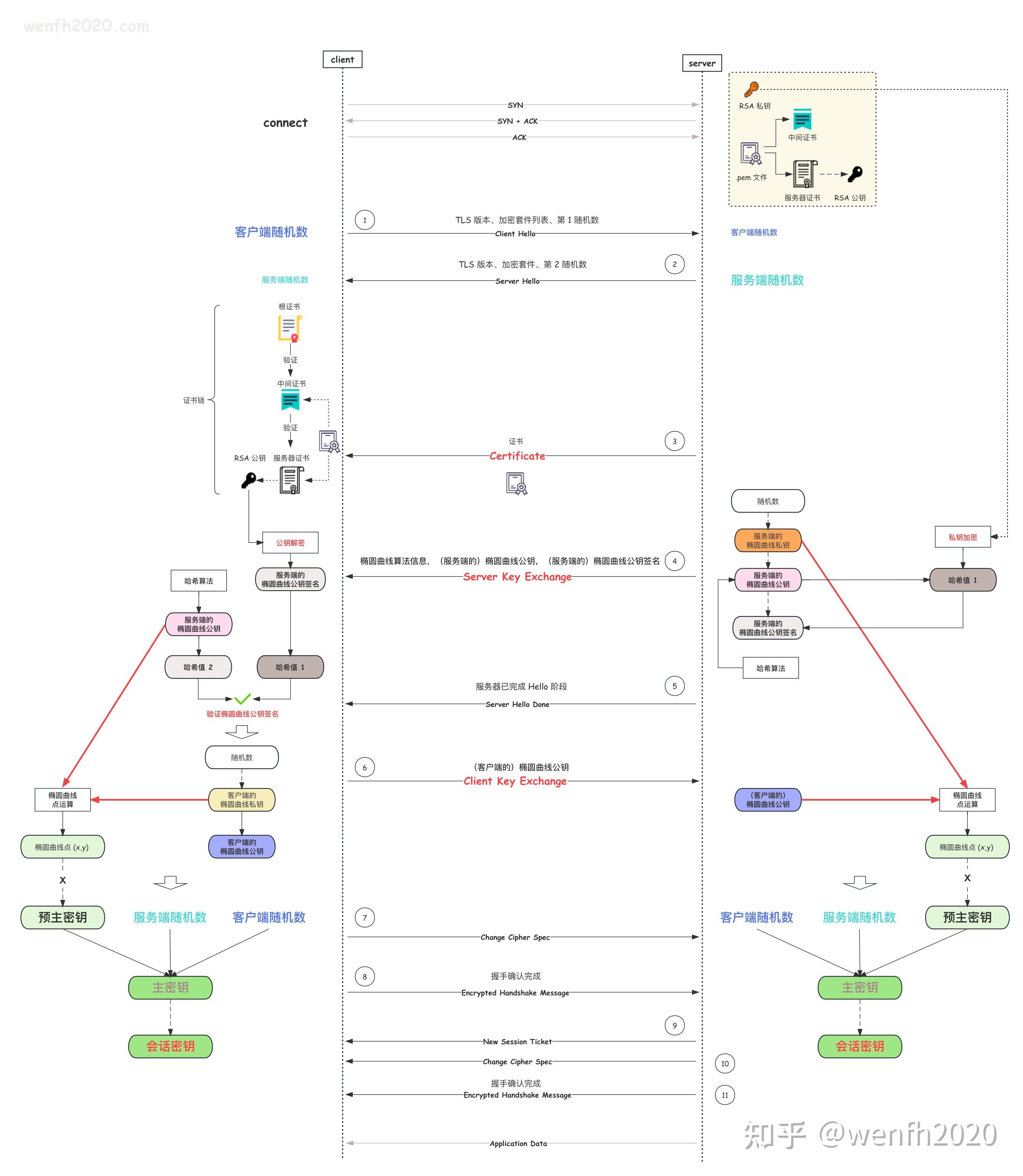 浅析 TLS（ECDHE）协议的握手流程（图解） - 知乎