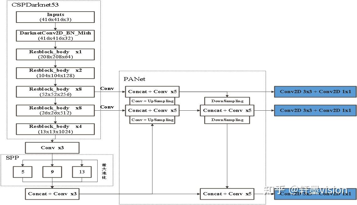 论文解读YOLOv4: Optimal Speed and Accuracy of Object Detection - 知乎