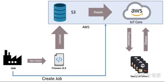 使用 Aws 和 Freertos 进行无线更新 知乎 
