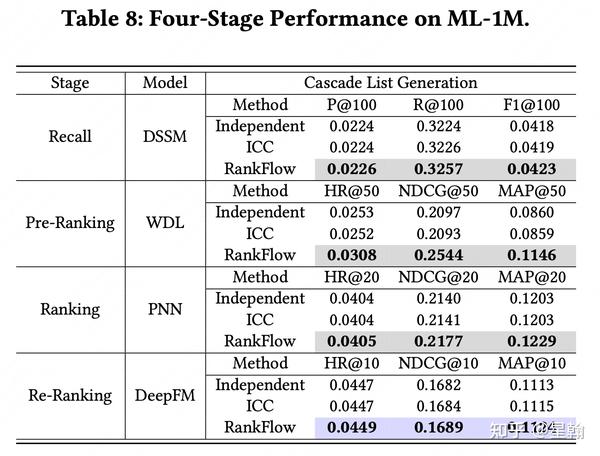 RankFlow: 多阶段级联排序系统联合优化 - 知乎