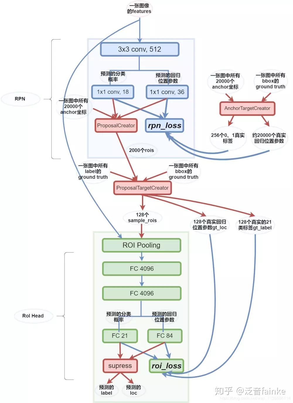 FasterRcnn梳理 - 知乎