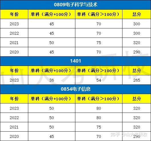 24年山东大学906数字电路考研情况详解!内含参考书目及备考经验~ 知乎