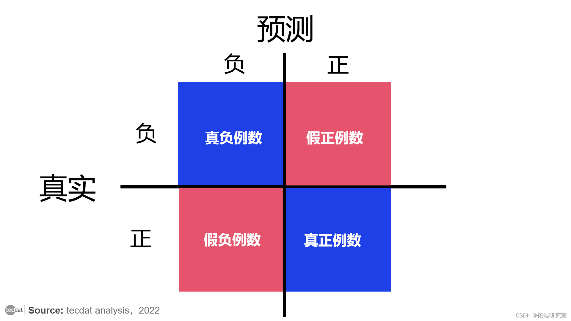视频 分类模型评估 精确率、召回率、roc曲线、auc与r语言生存分析时间依赖性roc实现 知乎