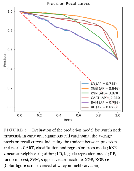 多模型比较+PR曲线+重要的排列特征=WILEY（IF=3.821) - 知乎