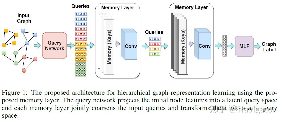 MEMORY-BASED GRAPH NETWORKS - 知乎