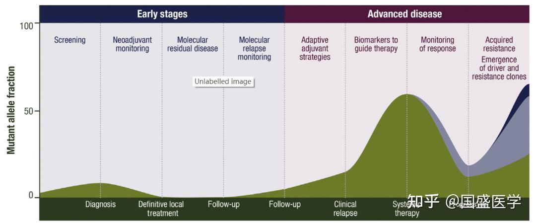 肿瘤液体活检王者靶标 —— ctDNA (循环肿瘤DNA) - 知乎