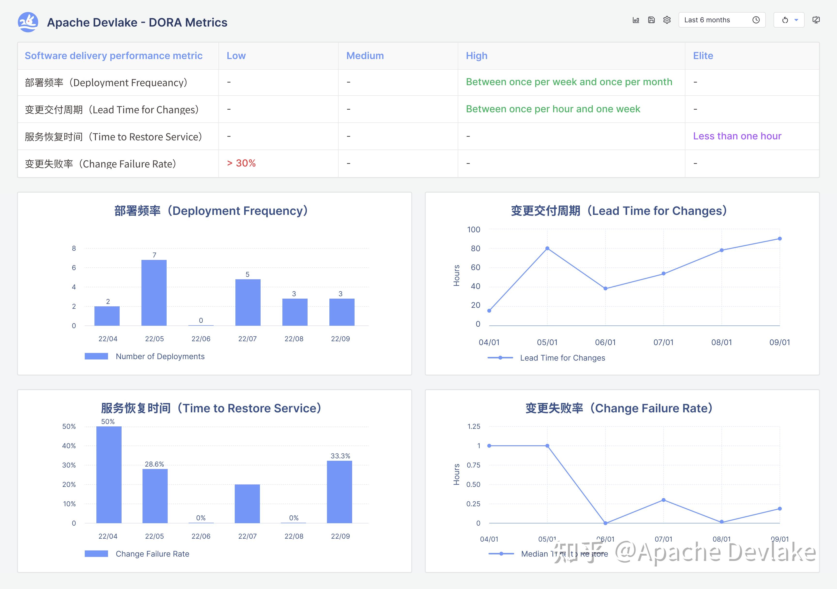 如何在15分钟内度量 DORA 指标？ - 知乎