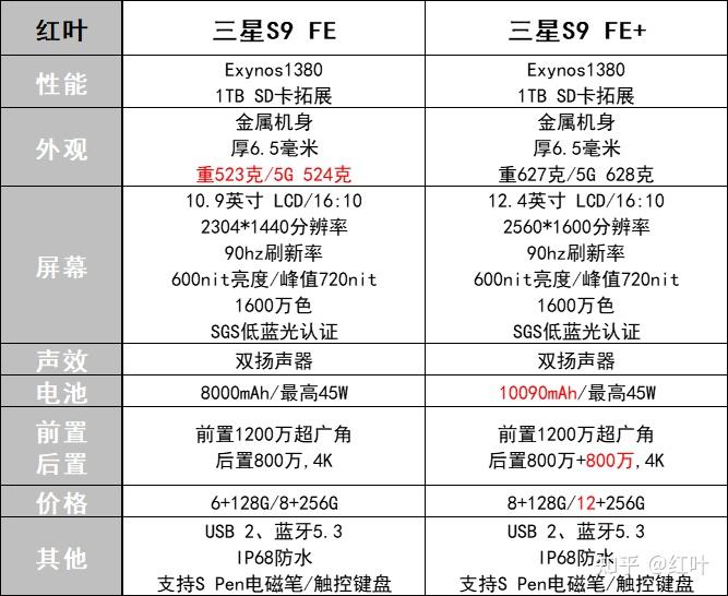 2024年5月，三星平板电脑怎么选？（A9+、S9 FE/+、S9/S9+/Ultra）6款平板哪个更值得入手？ - 知乎