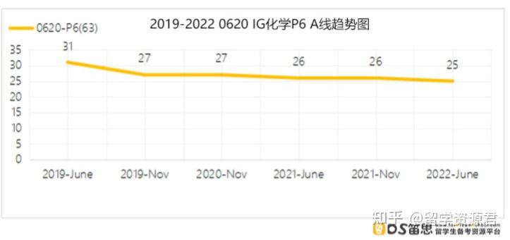 0620 IGCSE化学分数线分析——掌握拿A*小技巧 - 知乎