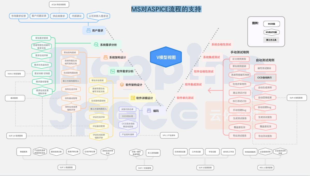 ASPICE的开发管理软件（一） - 知乎
