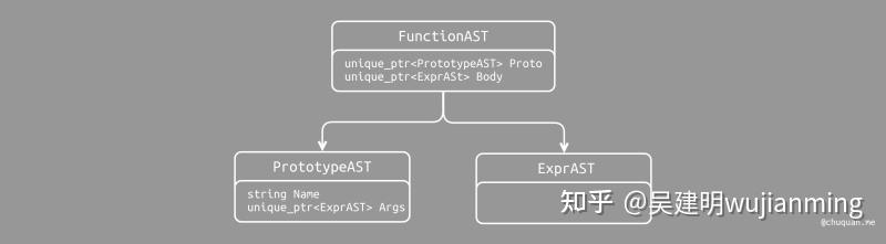 LLVM IR 代码生成与解析器、抽象语法树 - 知乎