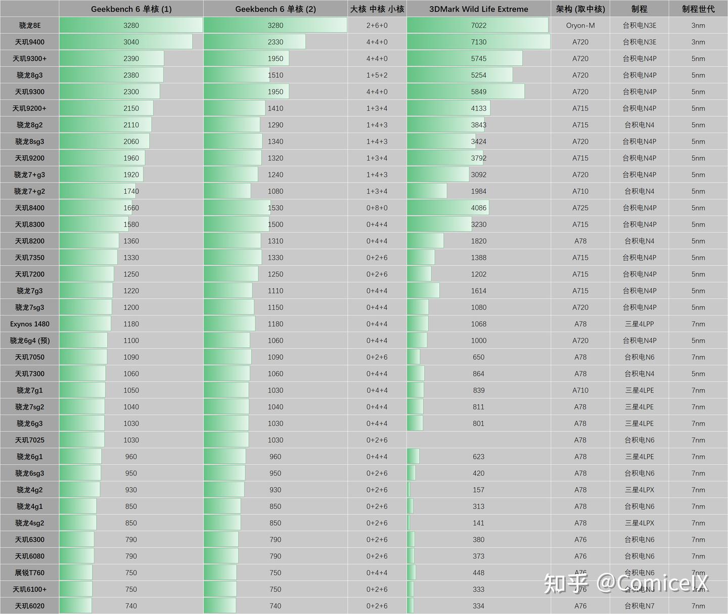 第四代骁龙6 骁龙6g4 解析, 对比 天玑7300 - 知乎