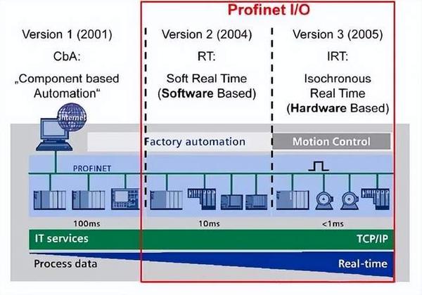 EtherCAT和Profinet总线对比 - 知乎