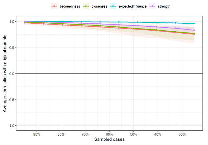 基于R语言的Network analysis（网络分析） - 知乎