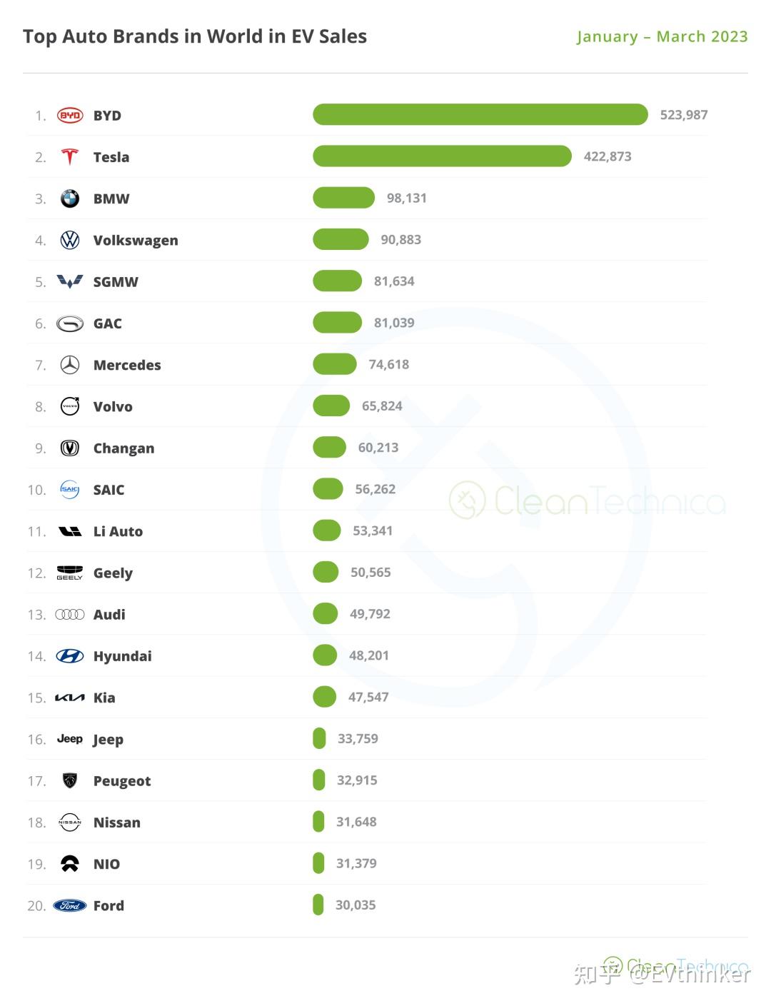 2023年Q1全球新能源车销量榜：比亚迪第一，特斯拉第二，第三出乎意料 - 知乎