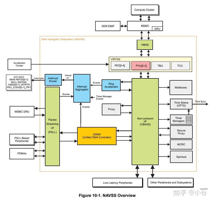 1.0 【TDA4 C71】TI C7x DSP —— 硬件一览 - 知乎