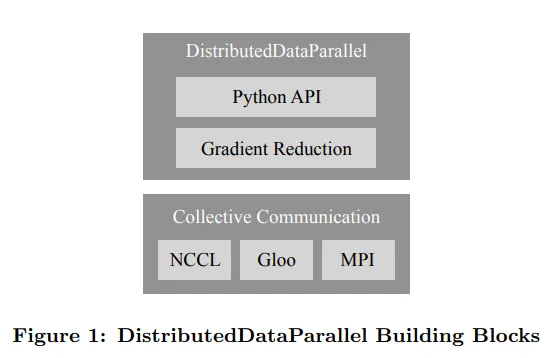 论文阅读: PyTorch Distributed: Experiences on Accelerating Data Parallel Training - 知乎