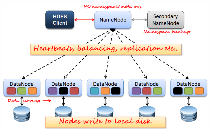 HDFS架构简介 - 知乎