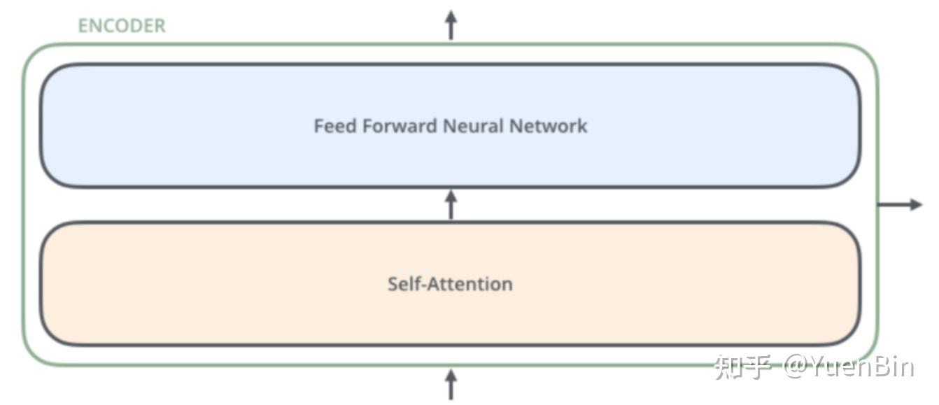 从Encoder-Decoder到Attention、Transformer - 知乎