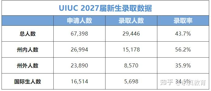 UIUC公布2023 Fall新生数据！CS录取率仅7.5%，中国学生人数创新高！ - 知乎