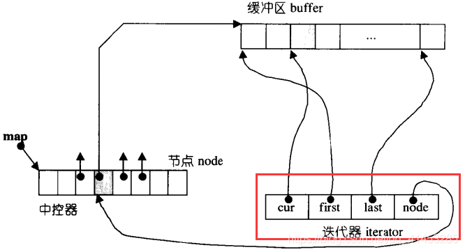 STL源码剖析6-deque - 知乎