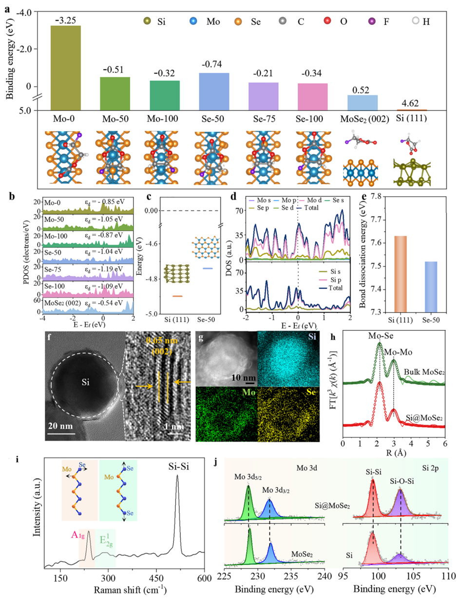 曹敏花课题组 | 硅负极表面高效构建稳定SEI膜的新思路 - 知乎
