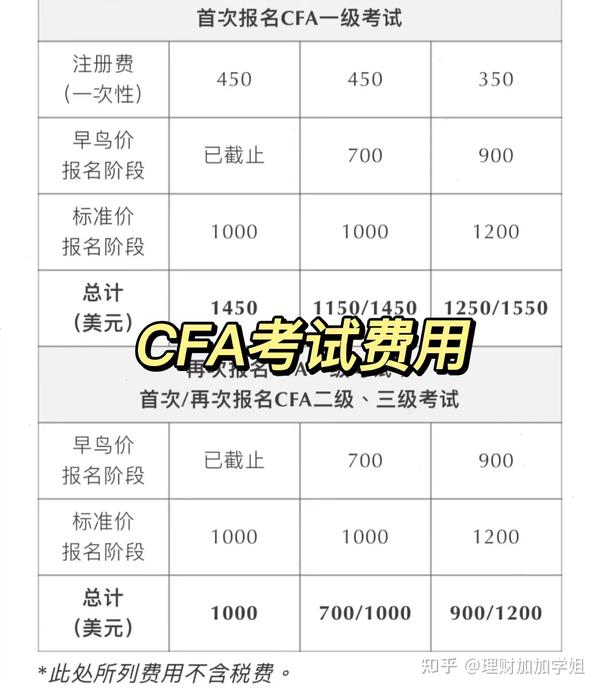 理财类证书如何选择？CFA、CFP、RFP和CHFP对比分析 - 知乎