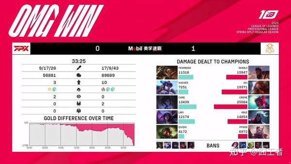 遇强不强，遇弱则弱！FPX不敌OMG，下限跌破再次垫底！ - 知乎