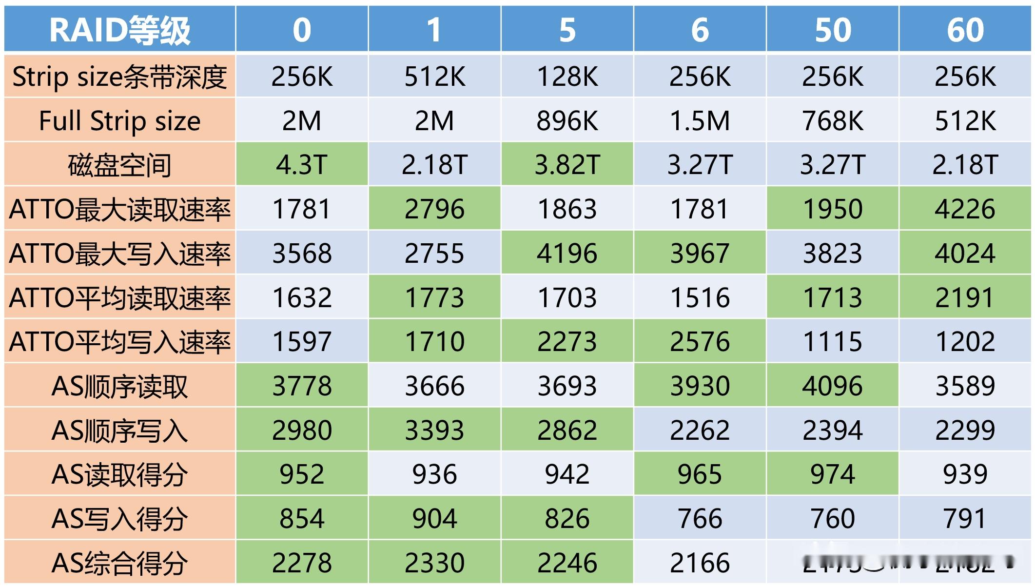 服务器硬件RAID性能横评（6） - 知乎