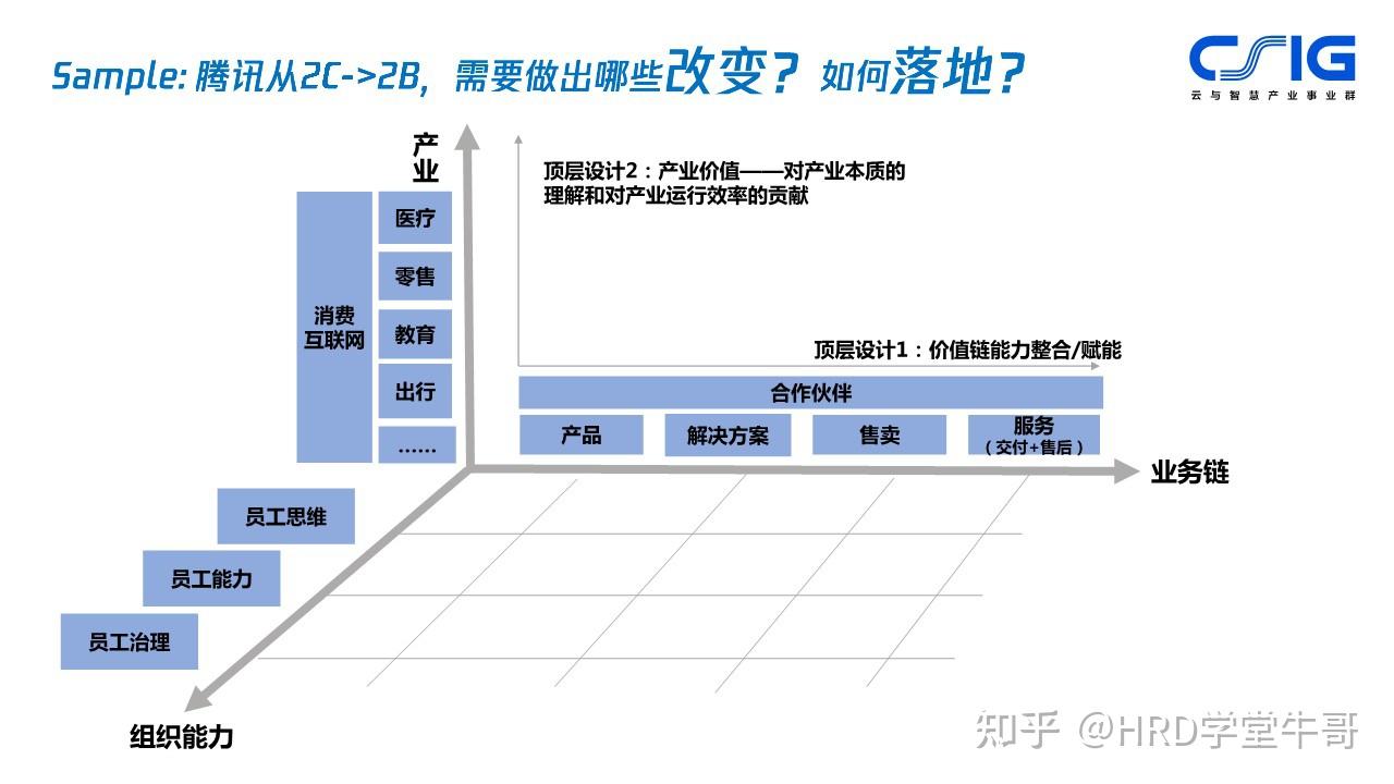 腾讯ODHR全景实践分享 - 知乎