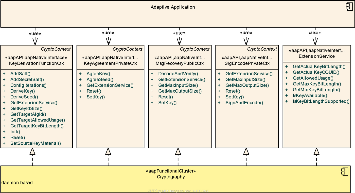 AUTOSAR Adaptive Platform软件架构全解-AUTOSAR 架构设计指南 - 知乎