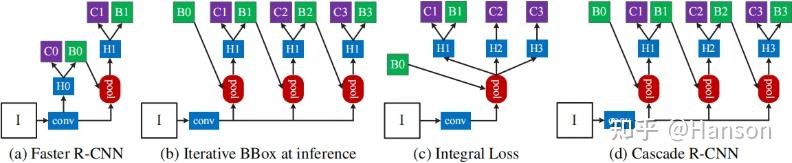 Cascade R-CNN: Delving into High Quality Object Detection - 知乎