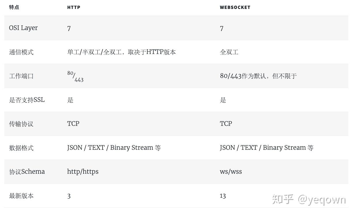 Go实现WebSocket协议 - 知乎