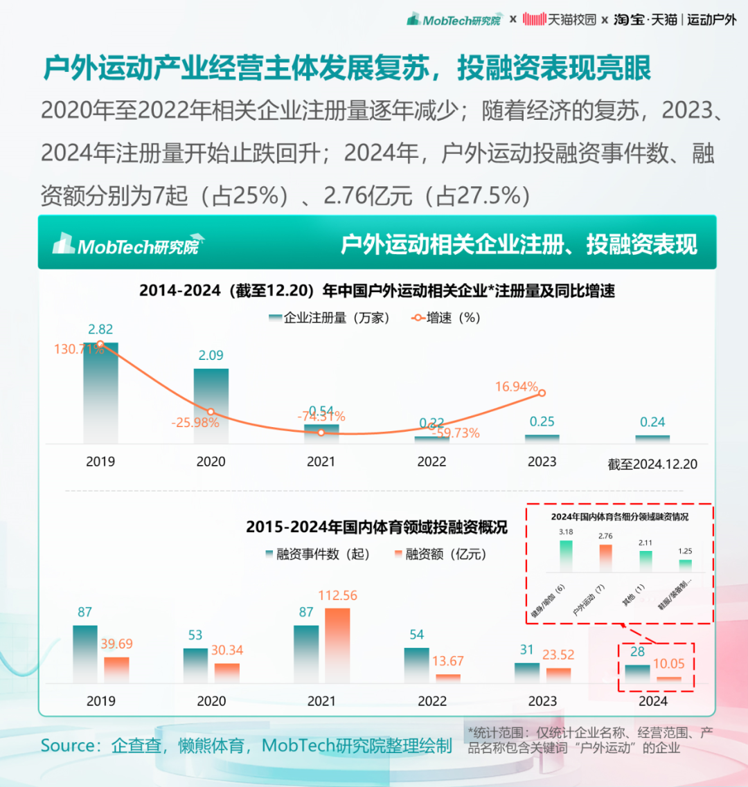 MobTech研究院 × 天猫校园、天猫运动户外 | 2025年大学生运动户外消费洞察 - 知乎