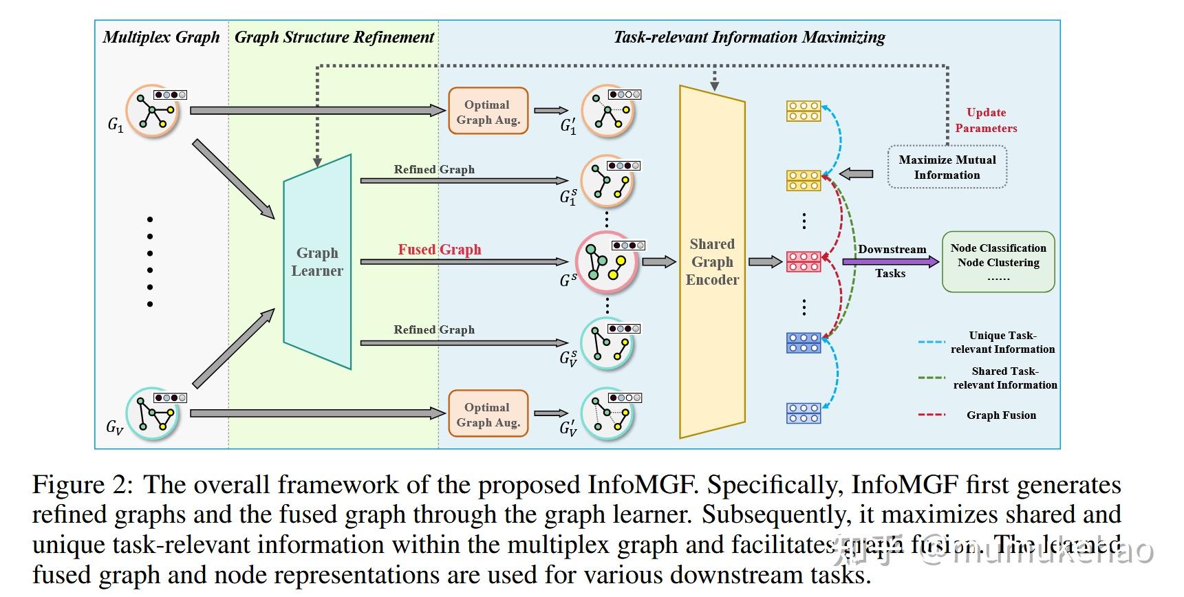 Beyond Redundancy Information-aware Unsupervised Multiplex Graph Structure Learning - 知乎